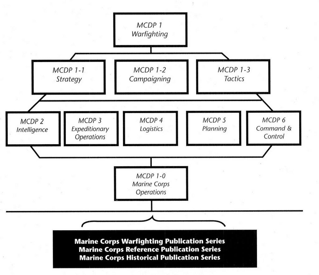 Marine Corps Doctrinal Publication 1-0, Marine Corps Operations - MCA